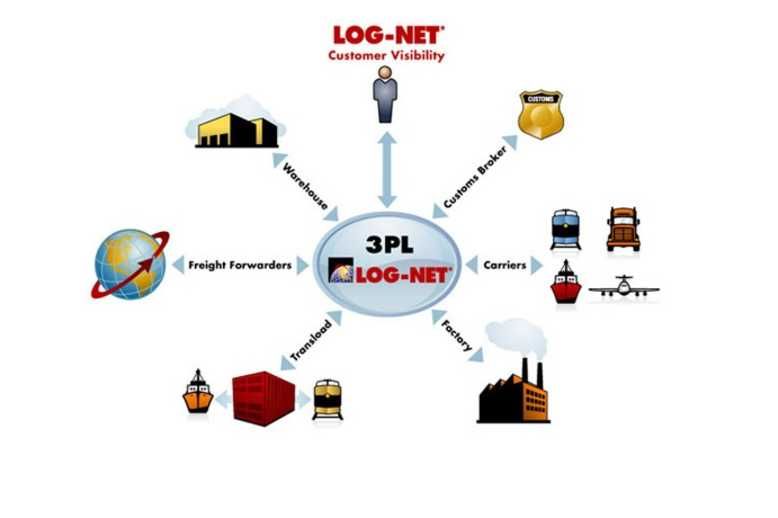 Report shows accelerated 3PL growth | Logistics | Supply Chain Digital